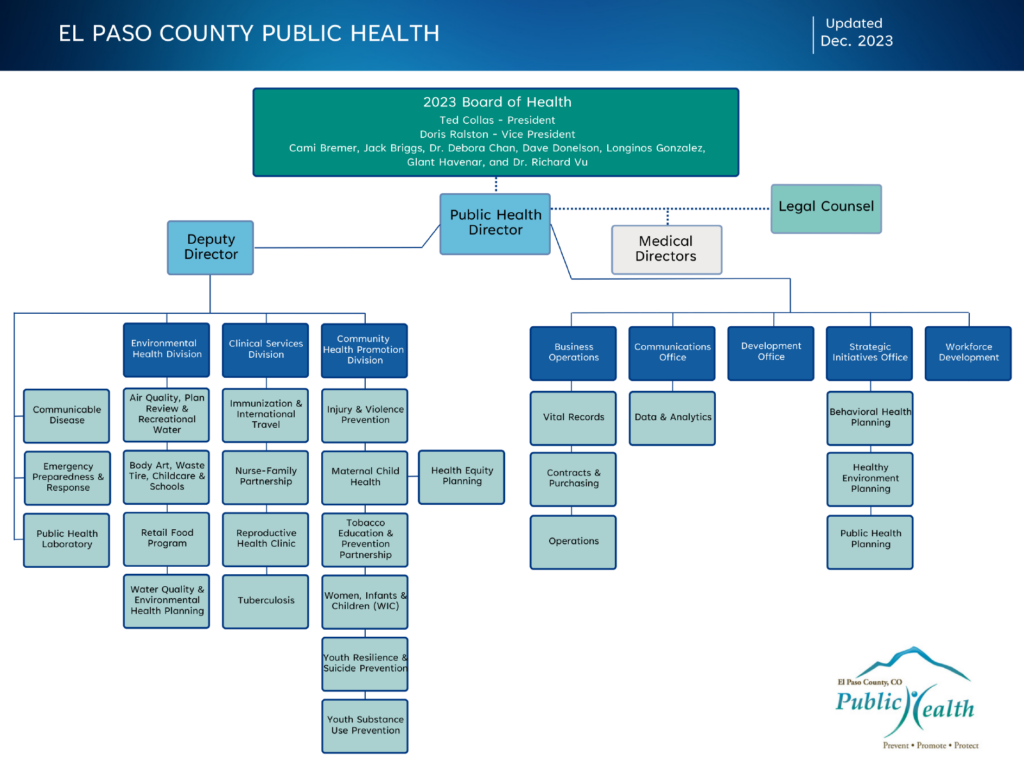 Agency Organization - El Paso County Public Health