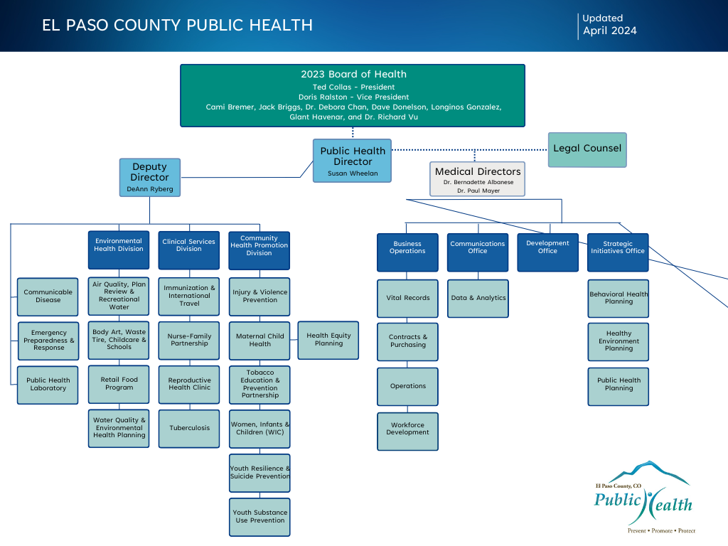 Agency Organization - El Paso County Public Health