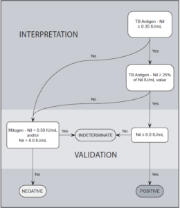 QuantiFERON (QFT) Interpretation - El Paso County Public Health