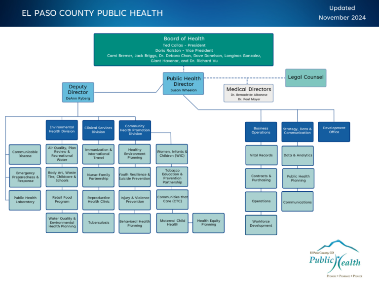 Agency Organization - El Paso County Public Health