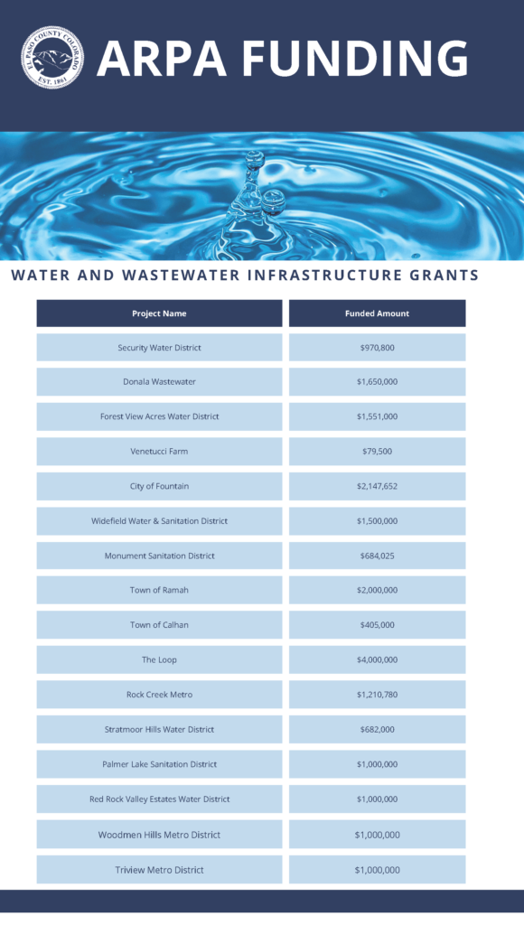 ARPA Water and Wastewater Infrastrucuture Grant - El Paso County ...
