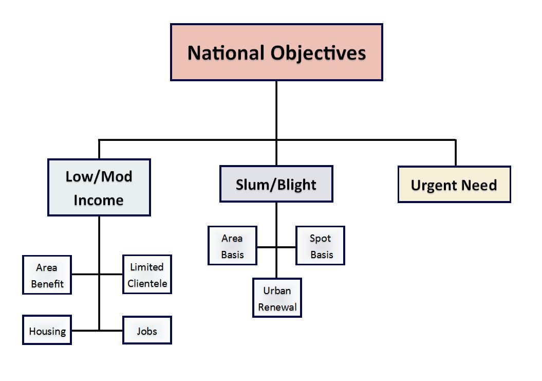 CDBG Objectives and Goals - El Paso County Administration