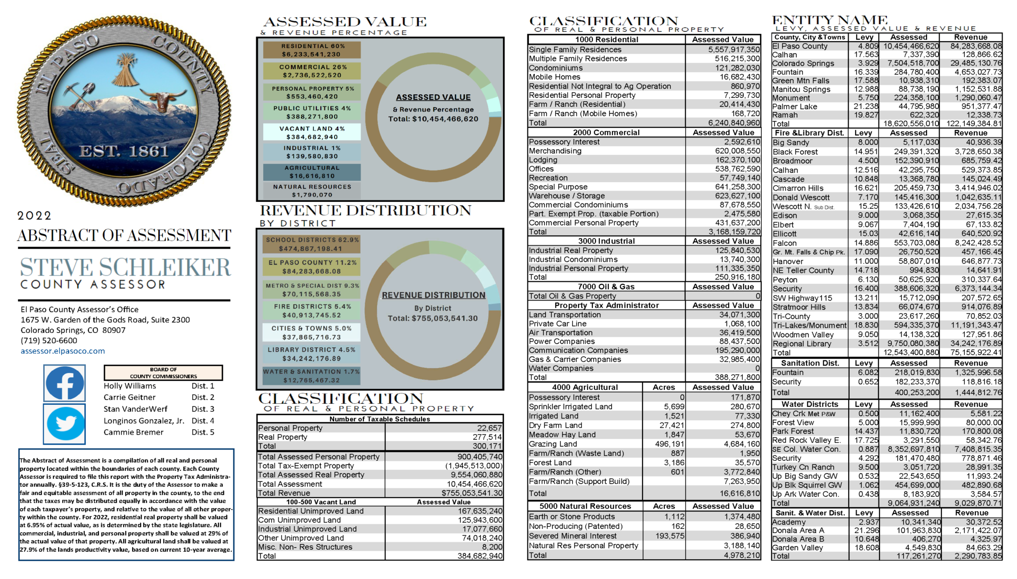 Abstract of Assessment & Understanding Your Value - El Paso County Assessor