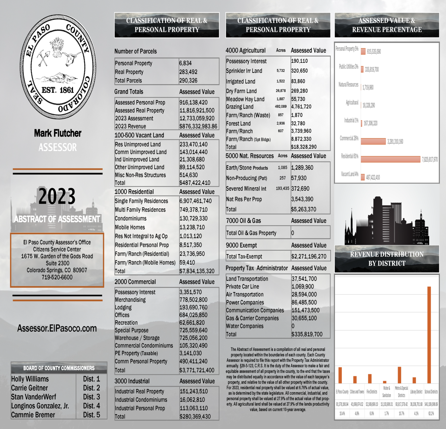 Abstract of Assessment & Understanding Your Value - El Paso County Assessor